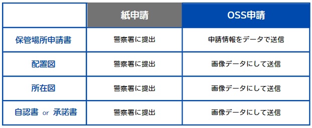 行政書士が自動車登録のOSSをするメリットについて 車庫編 - 自動車登録支援申請システム「Sunbridge」OSSも紙申請も両方対応できる！