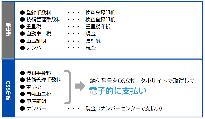 自動車OSSの支払いにお勧めの金融機関について - 自動車登録支援申請システム「Sunbridge」OSSも紙申請も両方対応できる！