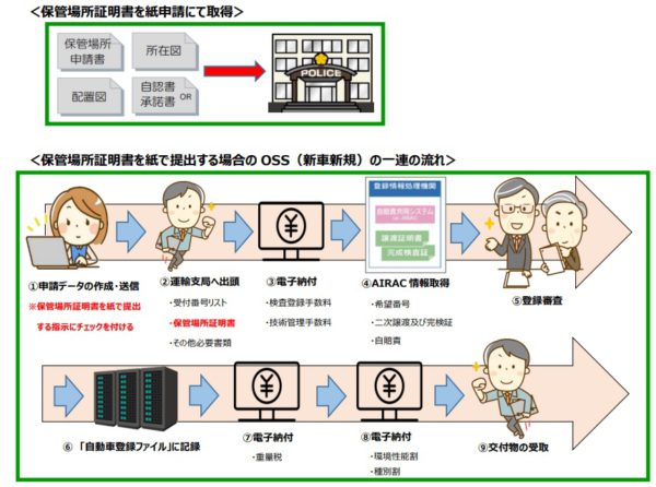 2023年10月～紙の保管場所証明書を用いたOSS申請が可能となりました - 自動車登録支援申請システム「Sunbridge」OSSも紙申請も ...